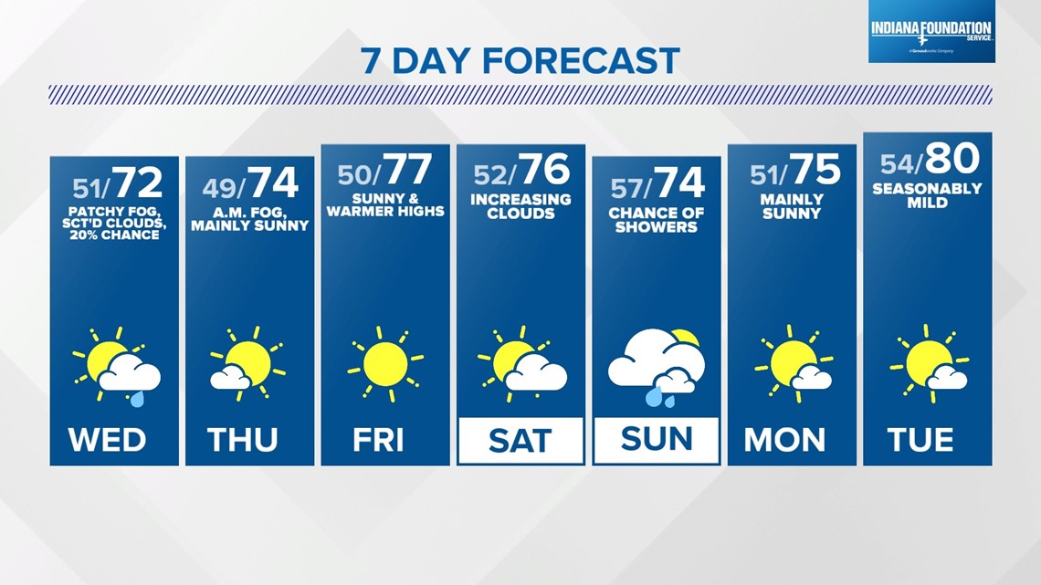 Weather blog: Cool mornings and mild afternoons | wthr.com