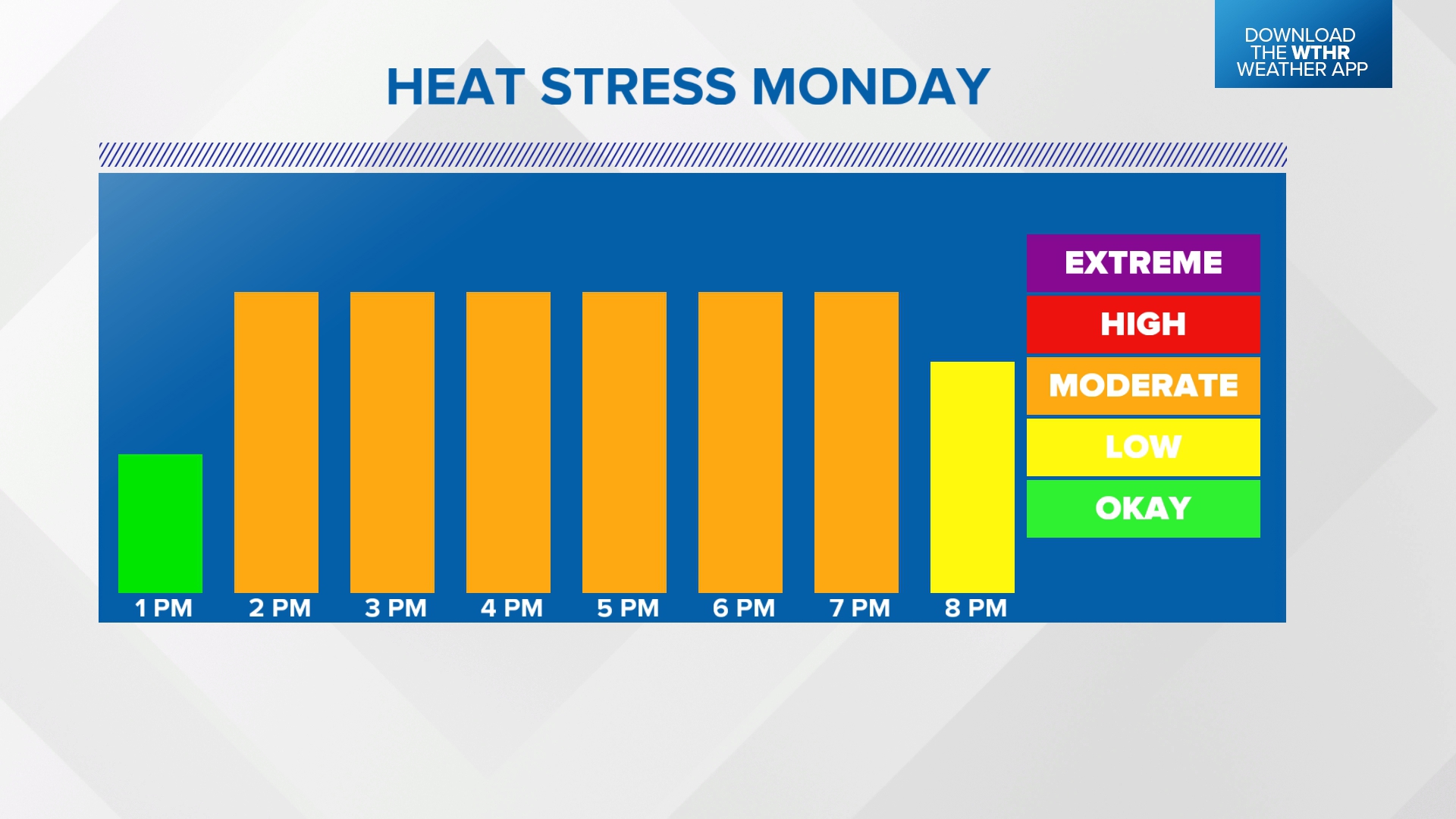 How is the wet bulb globe temperature different from temperature ...