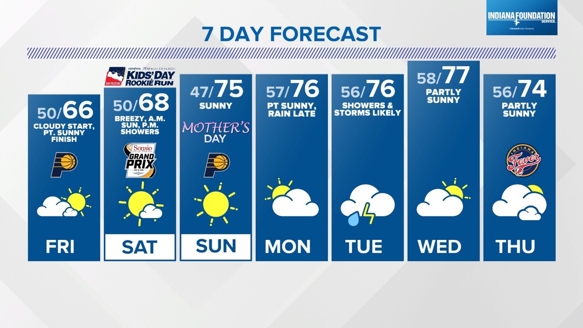 Cooler, calmer weather coming | May 9, 2024 | wthr.com