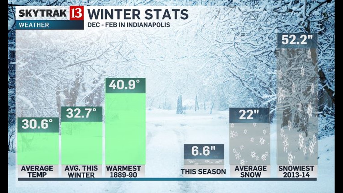 Welcome To February The Last Month Of Meteorological Winter | wthr.com