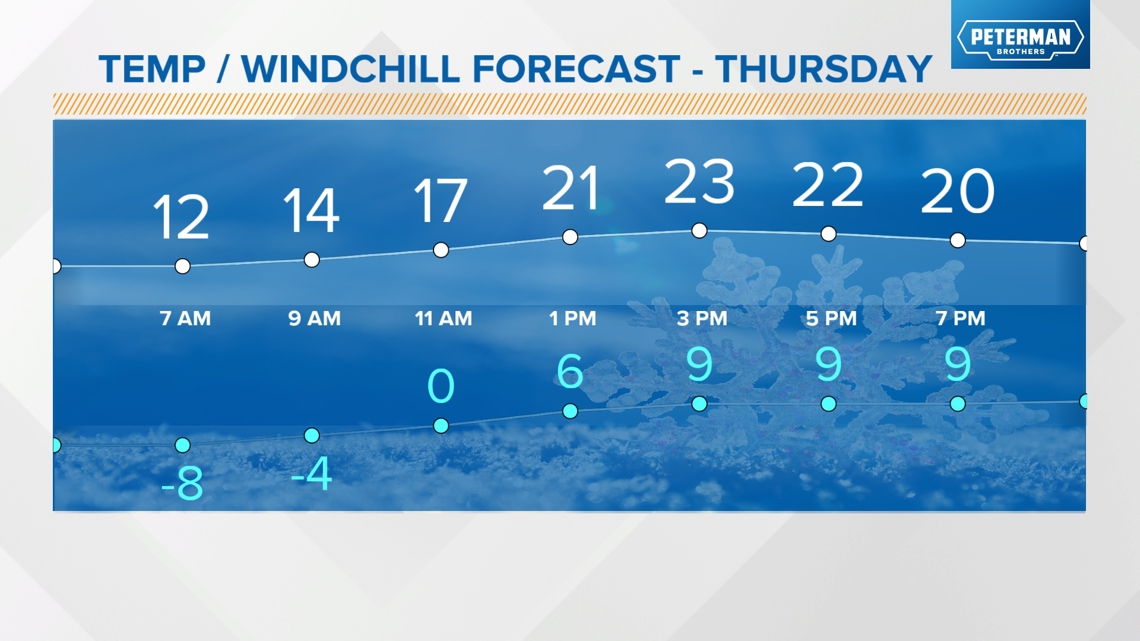 Weather Impact Thursday | Gusty wind and bitter air produces coldest ...