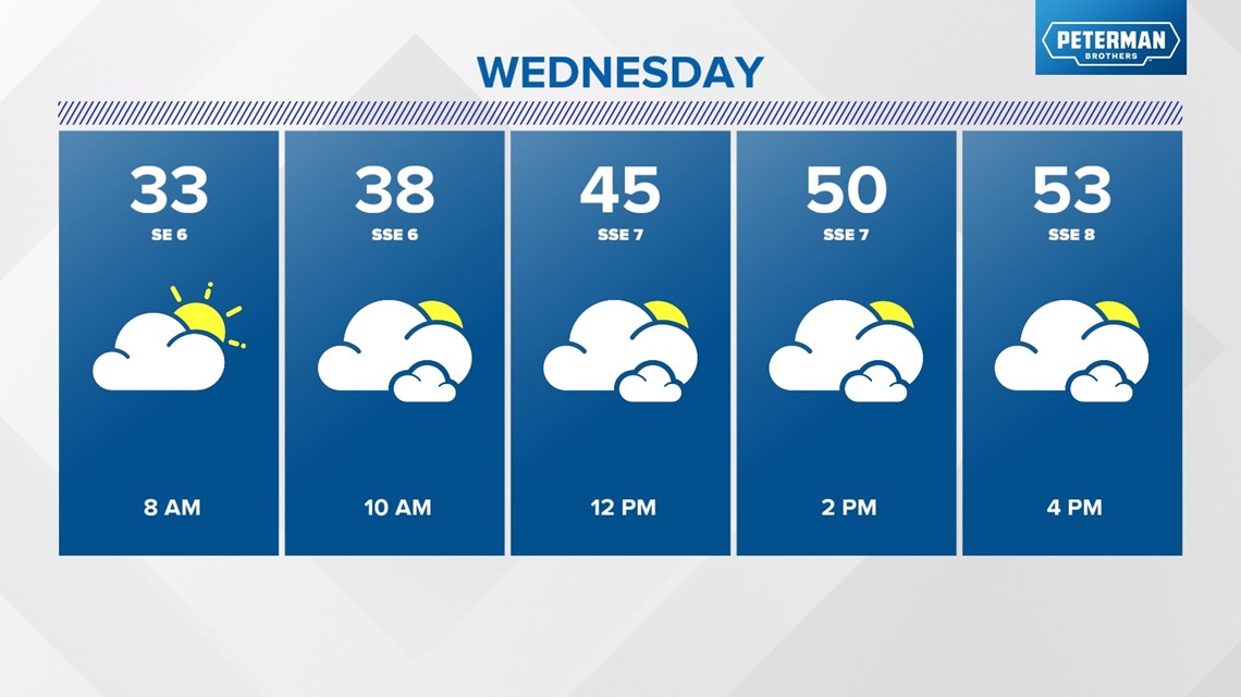 Mild, late week rain chances | Feb. 5, 2024 | wthr.com