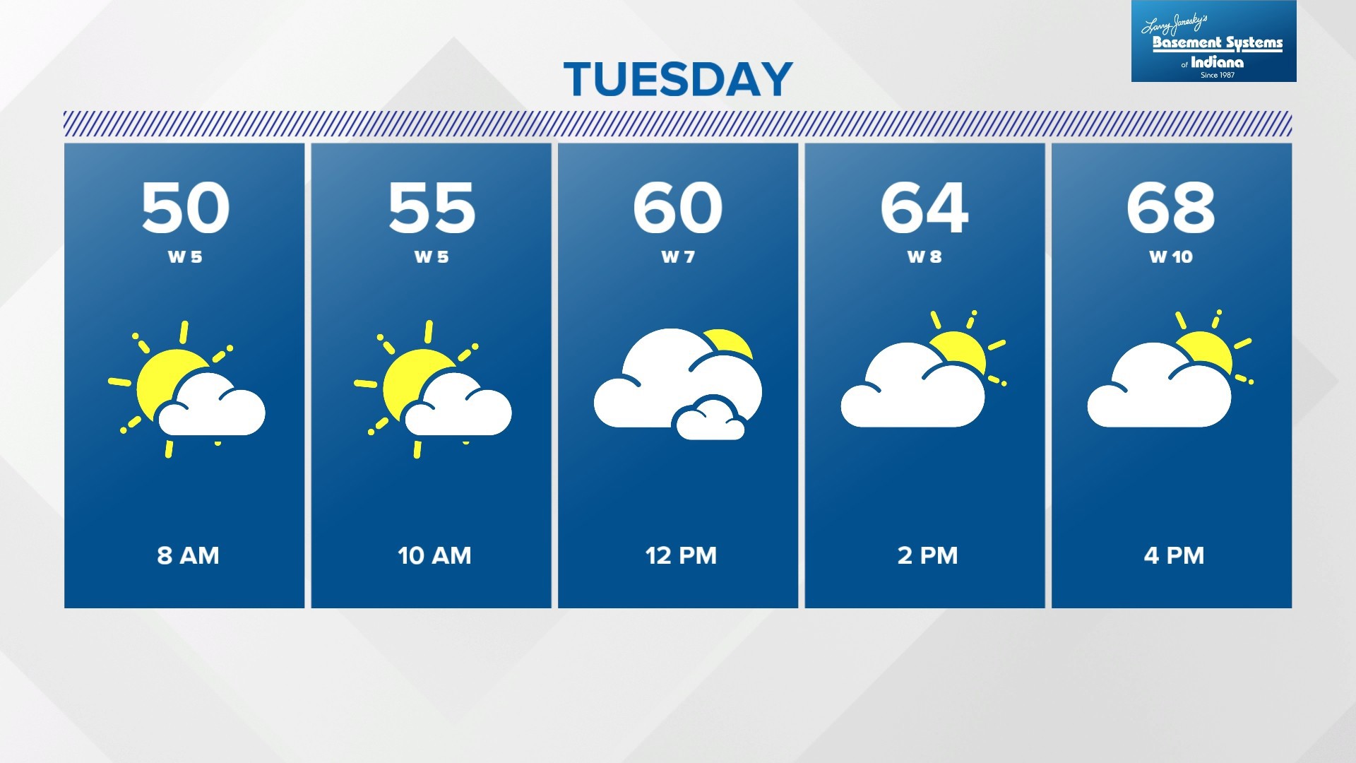 A return to some sun and 70s | Weather Blog | wthr.com