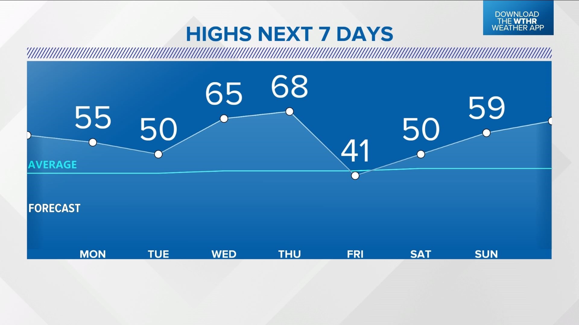 Warmer-than-average weather continues for central Indiana | wthr.com