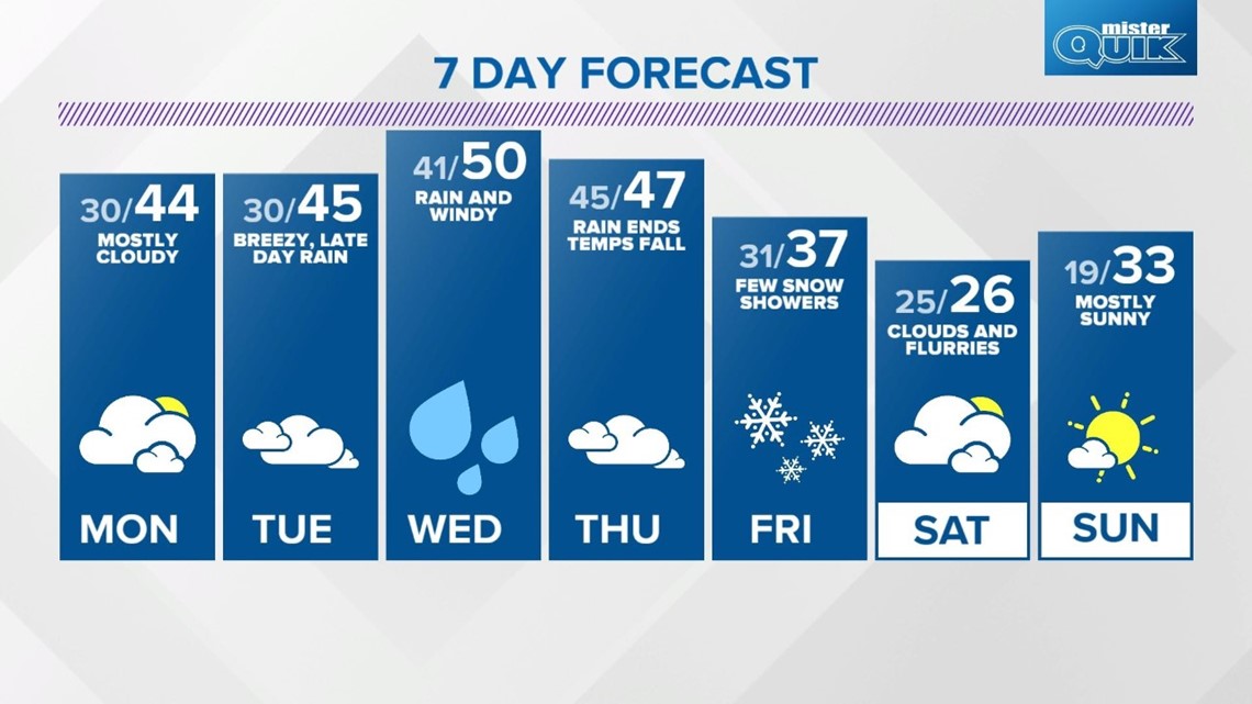 Weather Blog: Dry Monday and Tuesday; rain arrives mid-week | wthr.com