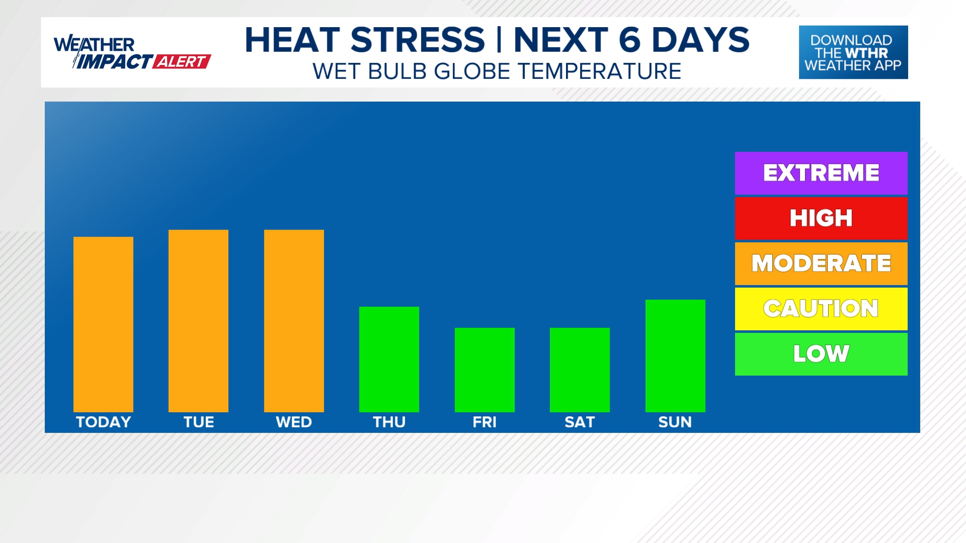 Indiana heat wave continues for 2 more days | wthr.com