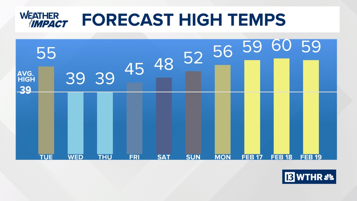 Warmest temperatures in a month beginning of a big thaw | 13Weather ...