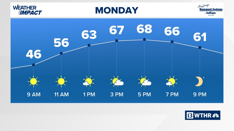 Warm, partly cloudy Monday before rain chances arrive late Tuesday ...