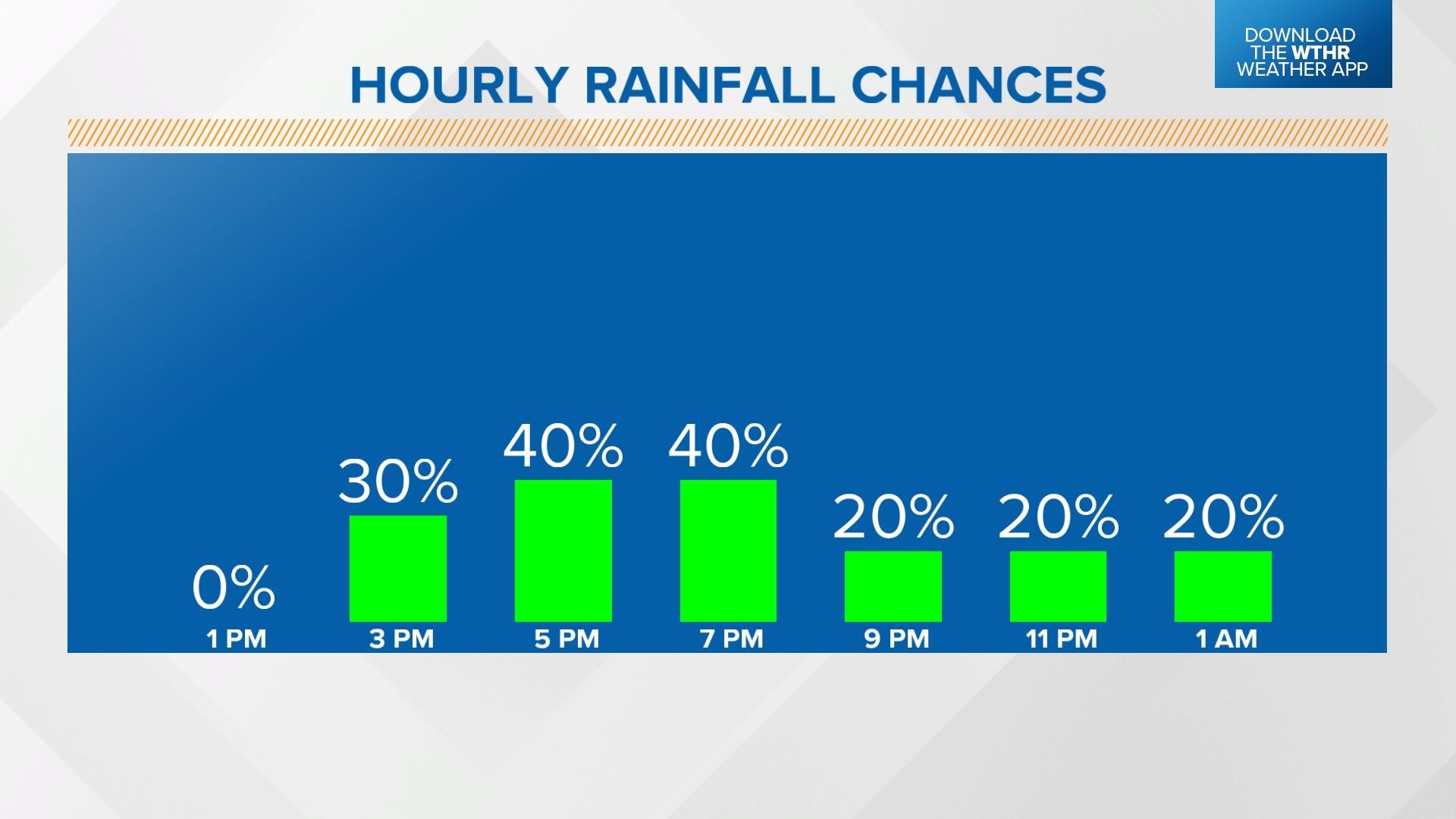 Weather Blog: Rain timeline for next 48 hours | wthr.com
