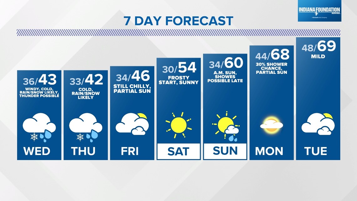 Rain and snow showers | April 2, 2024 | wthr.com