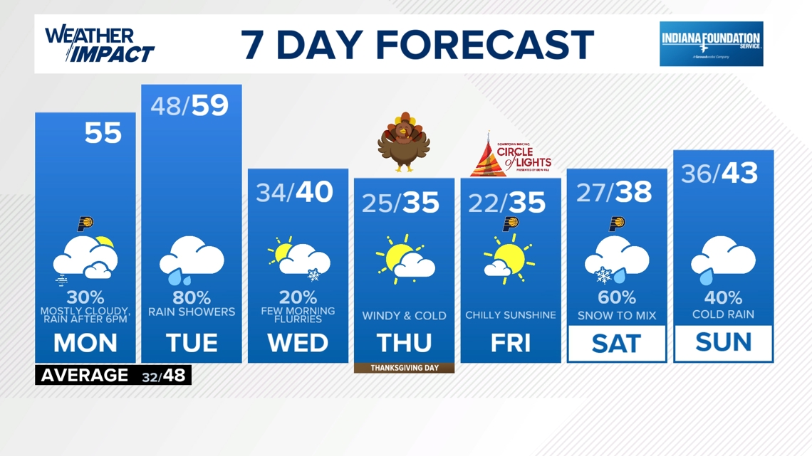 How cold will Thanksgiving be in Indiana this year? | 13Weather Blog ...