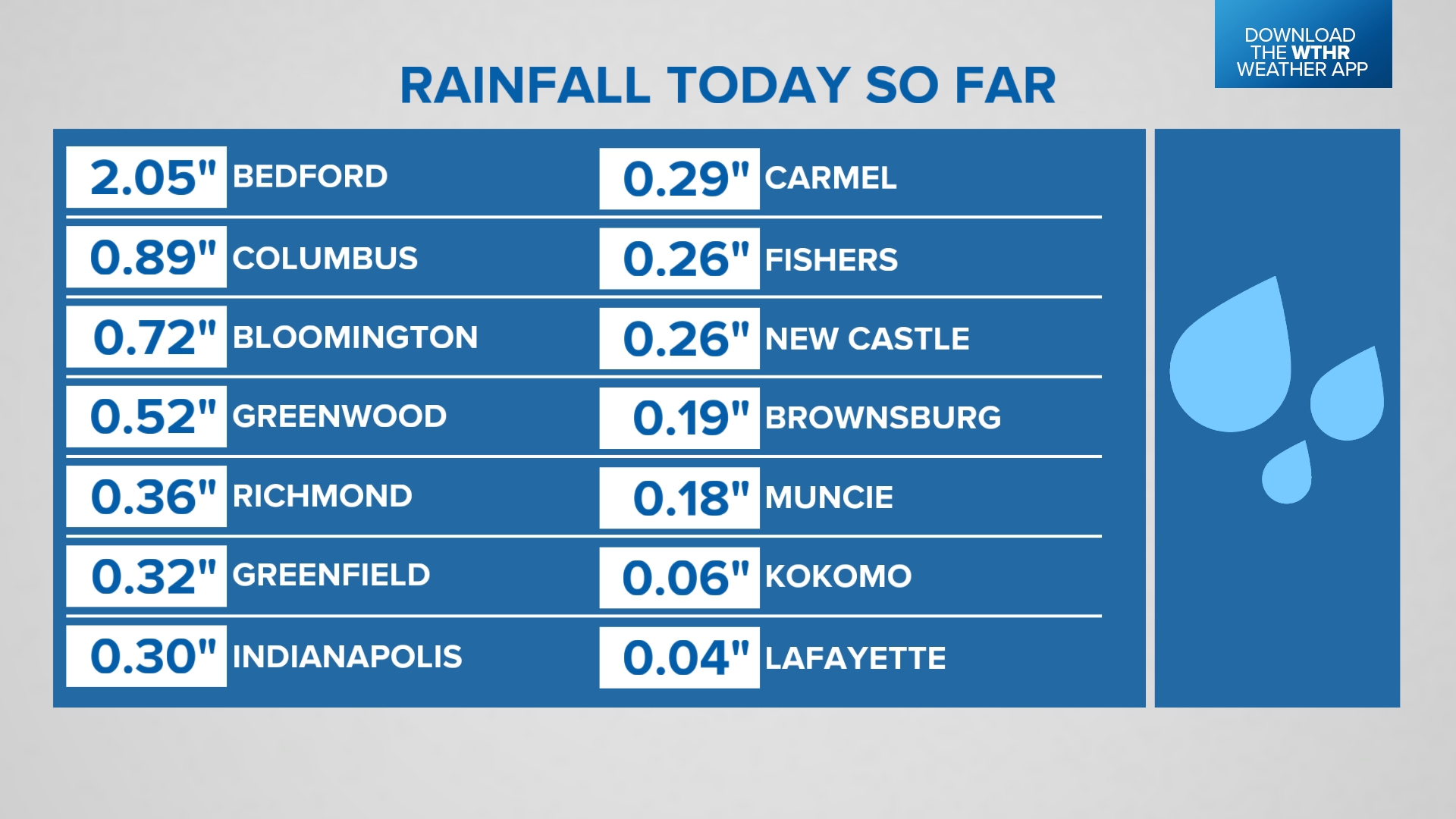 Sunday rainfall totals from across Indiana (March 23, 2025) | wthr.com