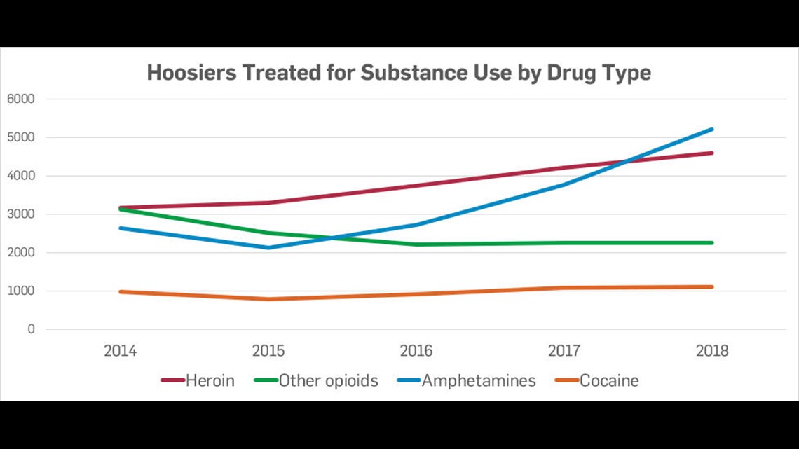 Meth use surpasses heroin use in Indiana, researchers say | wthr.com