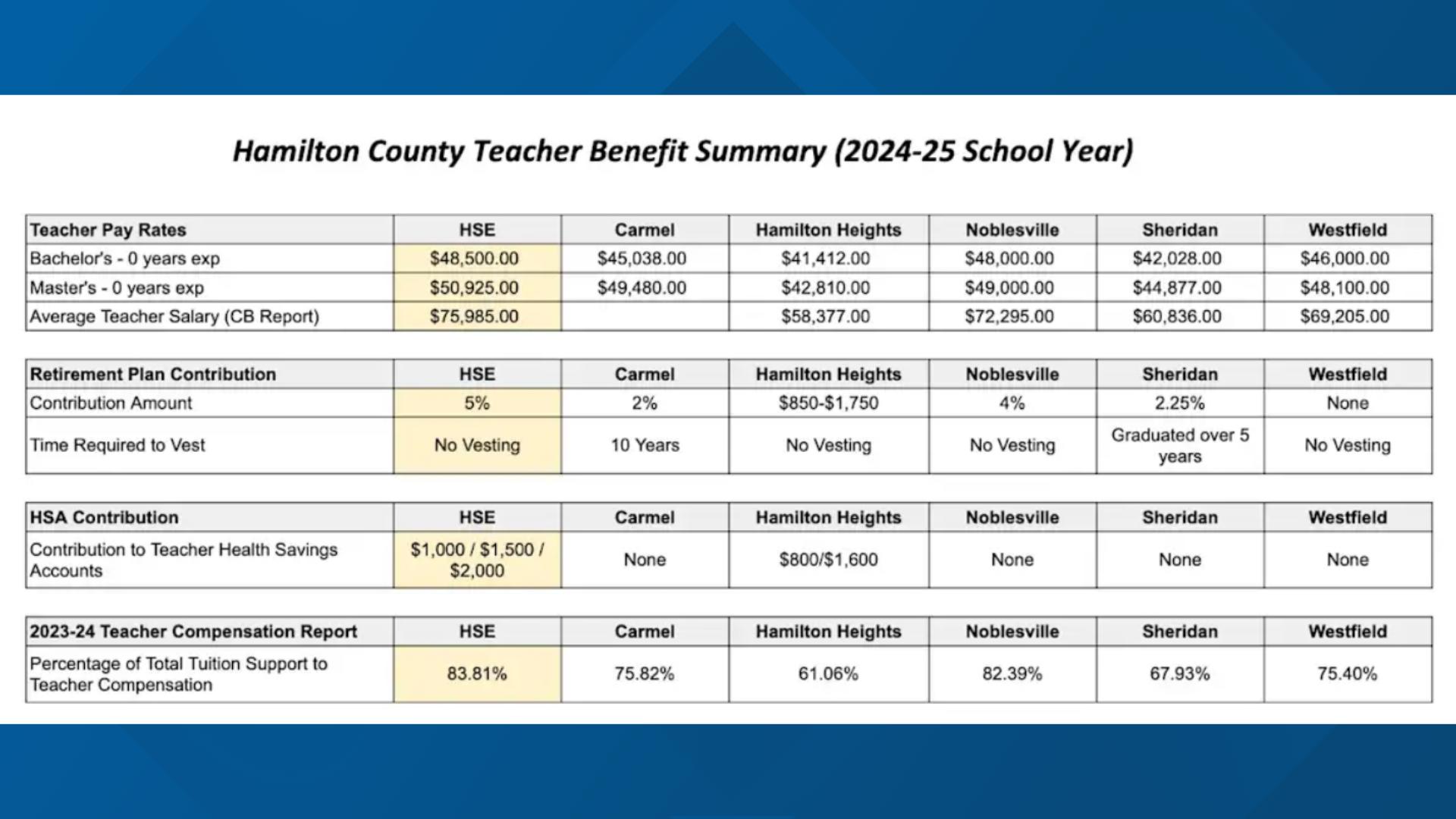 86% of Hamilton Southeastern teachers vote down new contract; Why the ...
