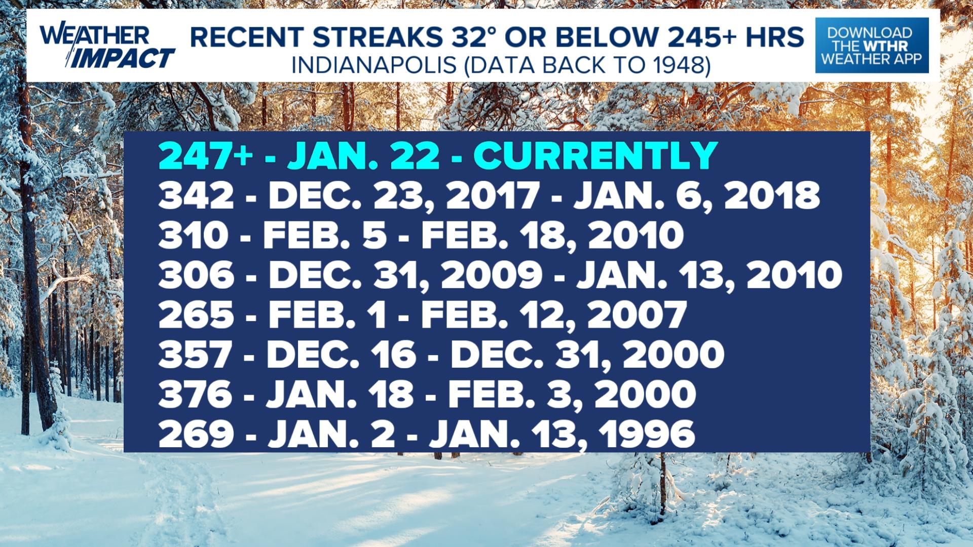 Ongoing freezing temps kickoff February | 13Weather Blog | wthr.com