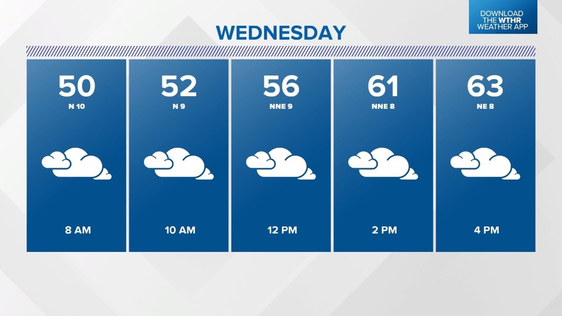 Weather Blog: Break from rain coming Wednesday | wthr.com