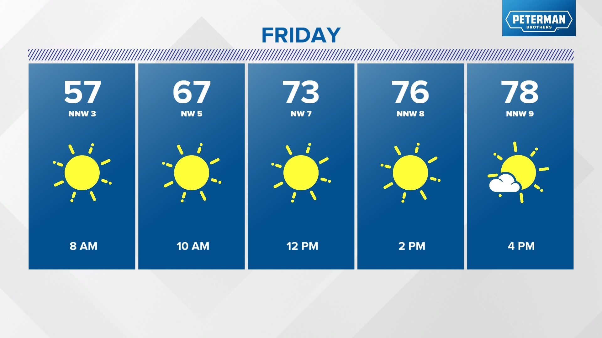 Mild Friday, heat streak coming | wthr.com