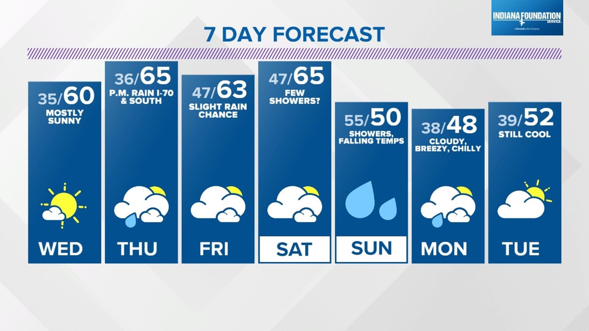 60s and the next rain chance heading into Wed. | Weather blog | wthr.com