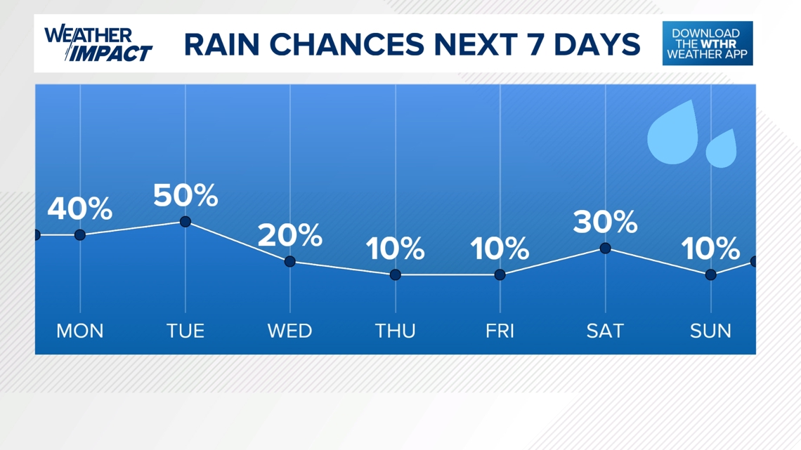 Indiana Rain Zones: Partial high pressure will keep some of us dry ...
