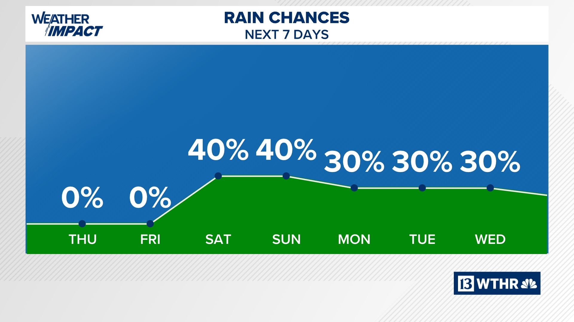 Warm weather, rain chances return this weekend | 13Weather Blog June 6 ...