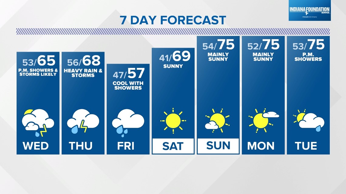 Hourly Forecast on WTHR | wthr.com