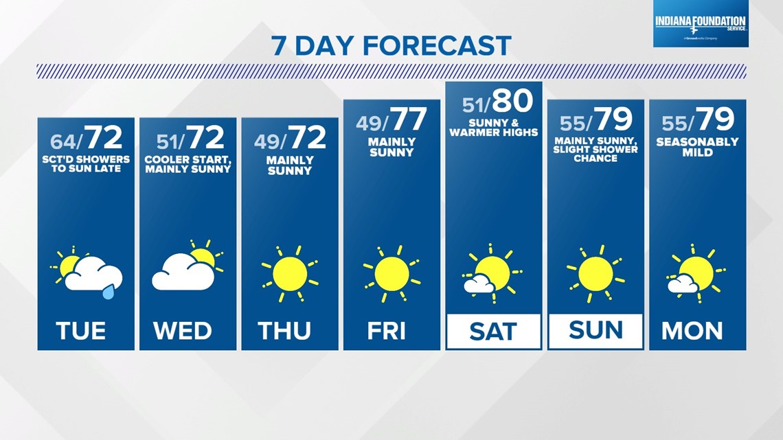 Damp start to Tuesday | Sept. 11, 2023 | wthr.com