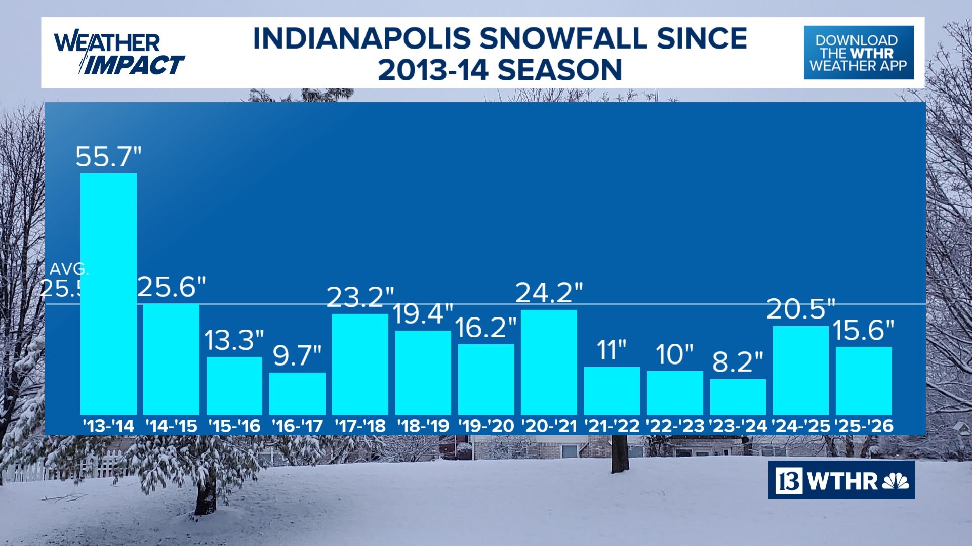 13Weather Blog: Summing up the snow season so far | wthr.com