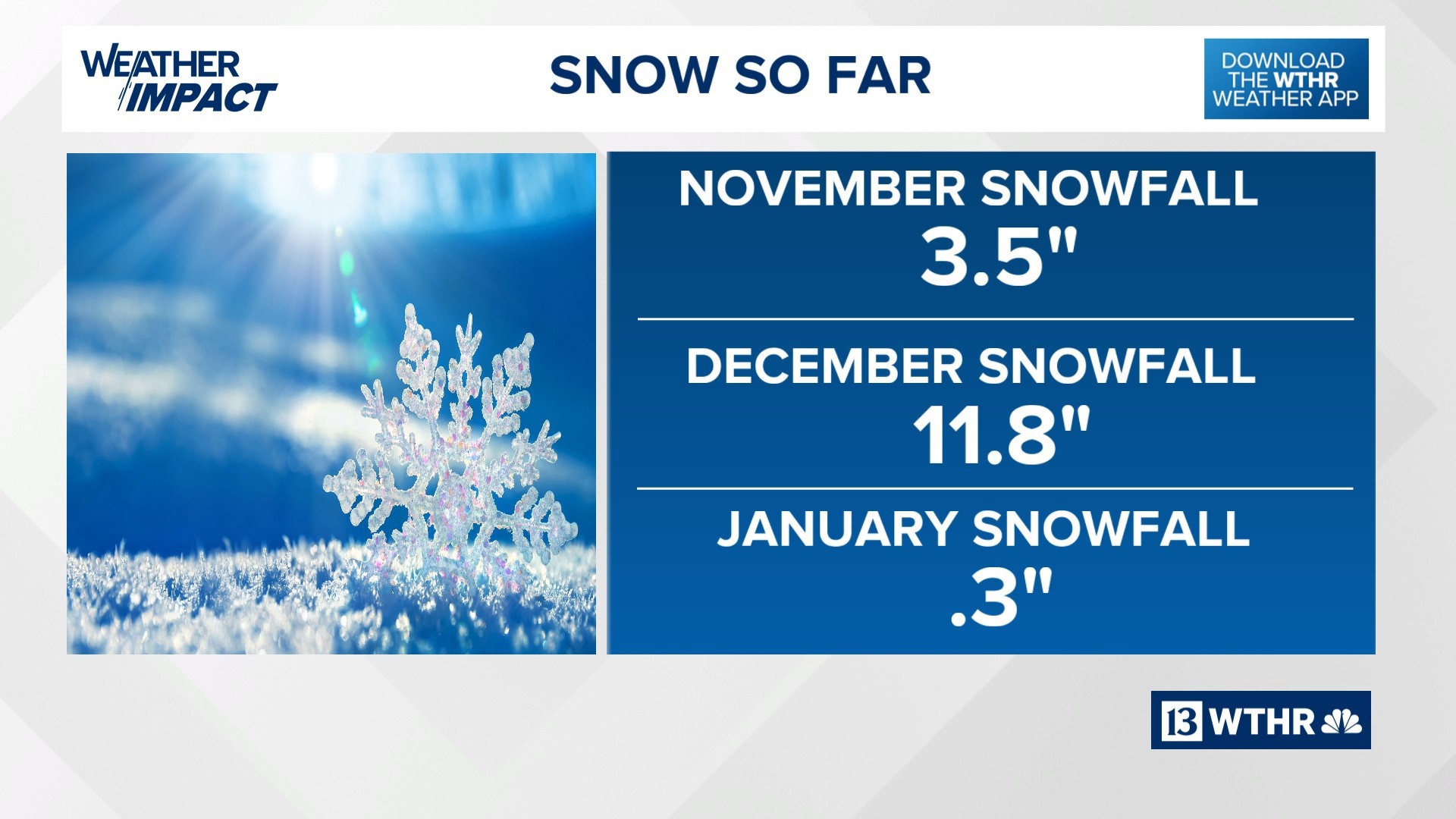 13Weather Blog: Summing up the snow season so far | wthr.com