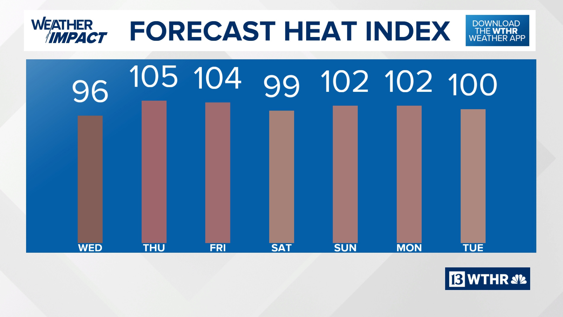 Hot, humid air presents growing risk in central Indiana | wthr.com