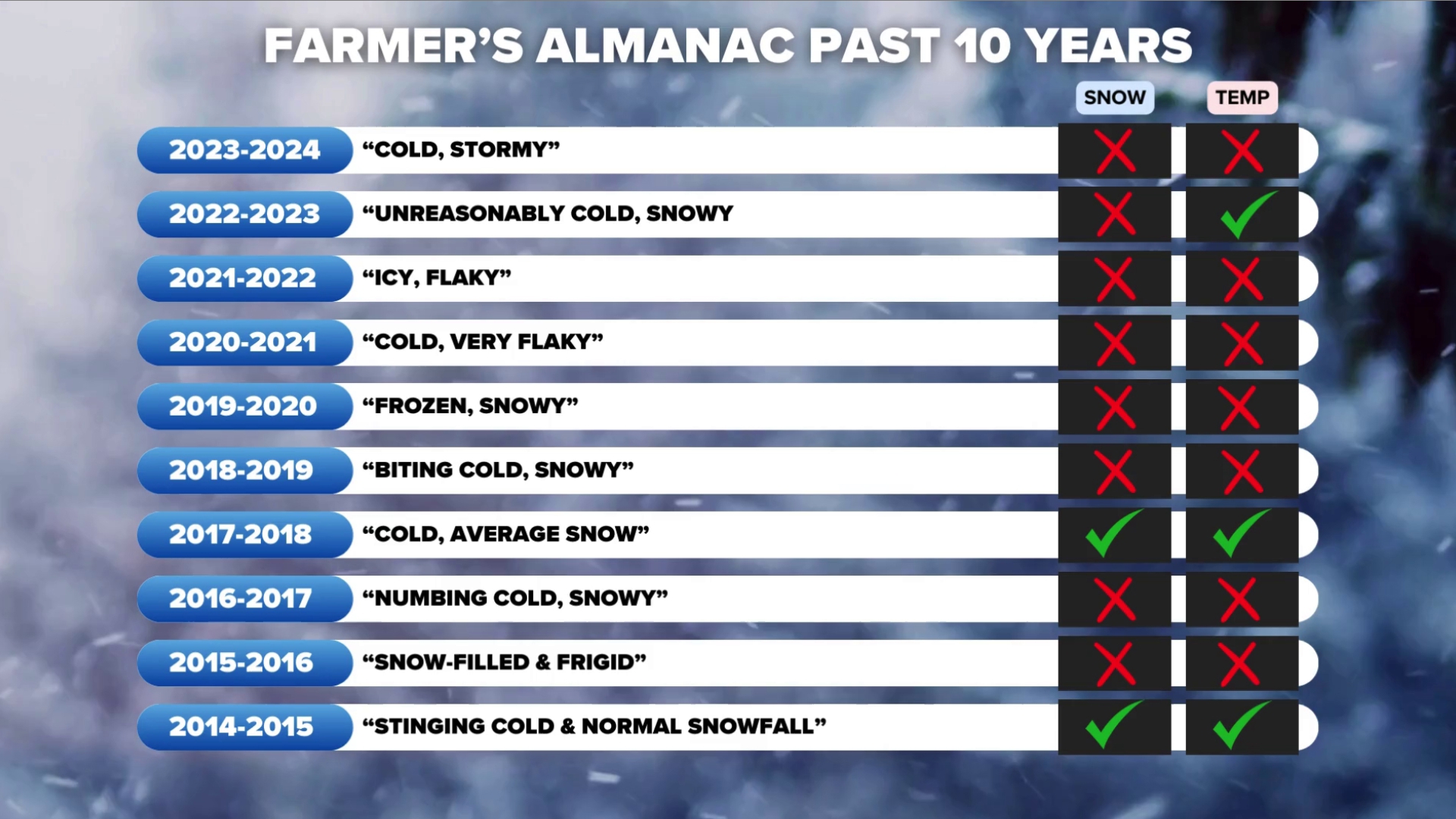 Old Farmer's Almanac Winter Outlook | What about Indiana? | wthr.com