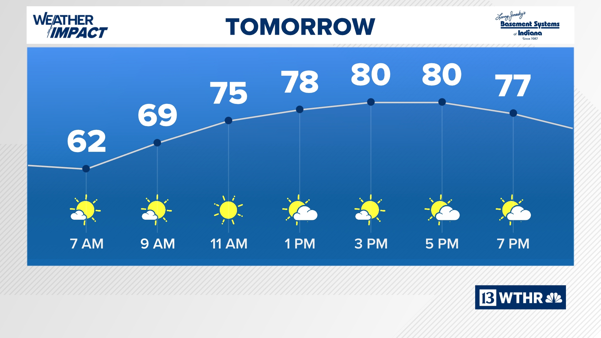 Last rainy day before 'quiet' extended forecast | 13Weather Blog | wthr.com