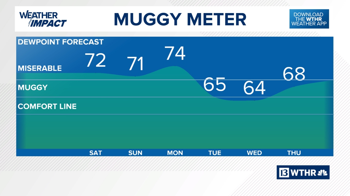 Relief from muggy air may trigger severe storms | 13Weather Blog | wthr.com