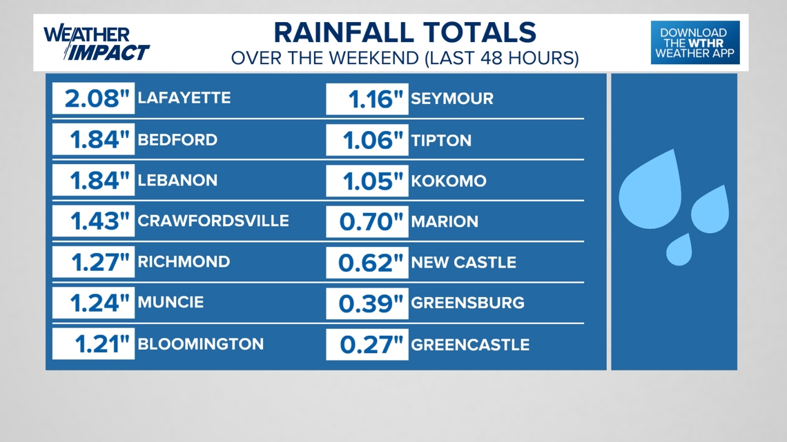How much rain did we pick up this weekend? | 13Weather Blog | wthr.com