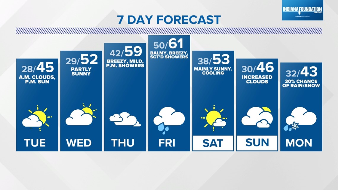 Mild, late week rain chances | Feb. 5, 2024 | wthr.com