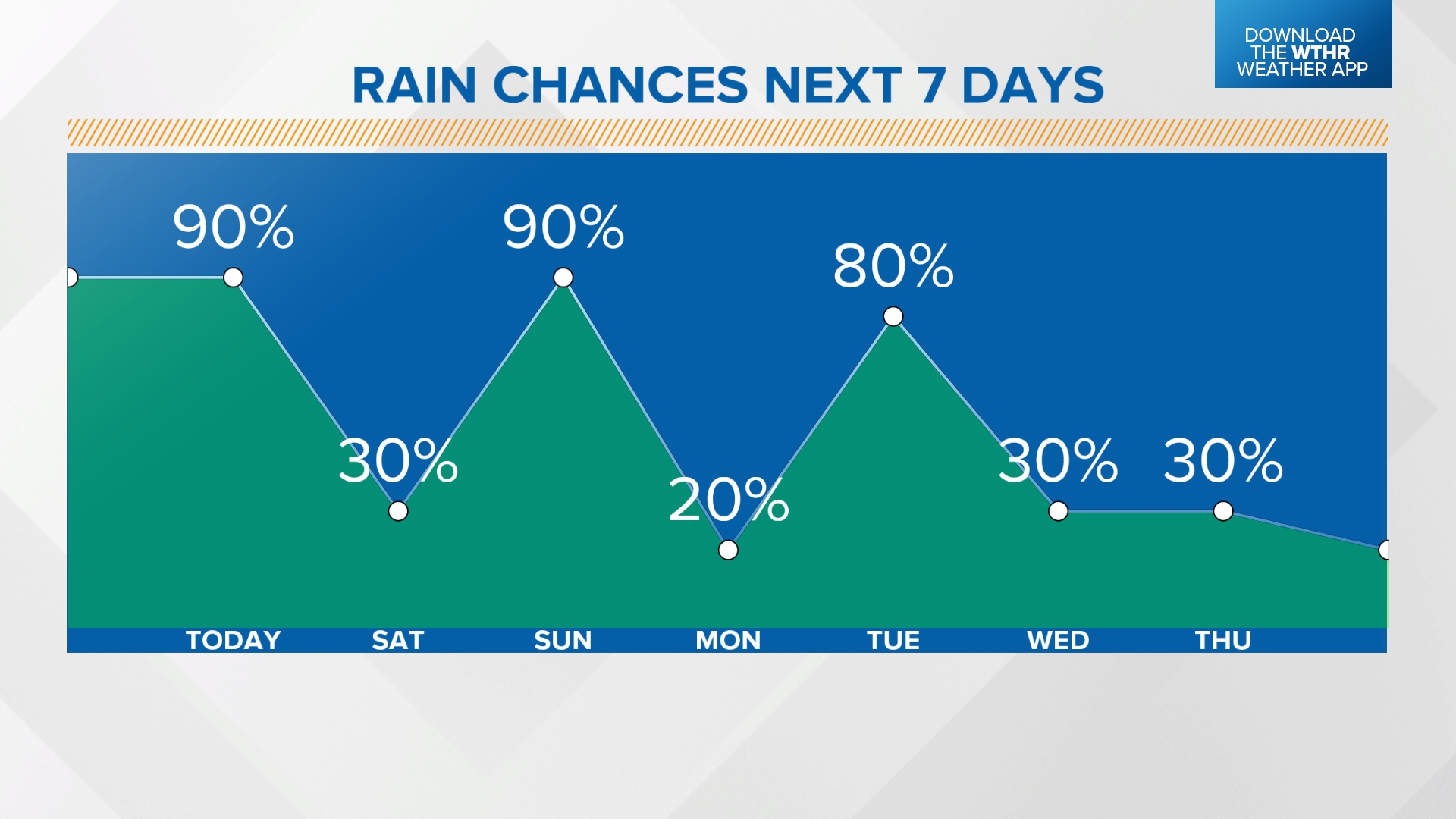 Rain zones across Indiana as showers push north | wthr.com