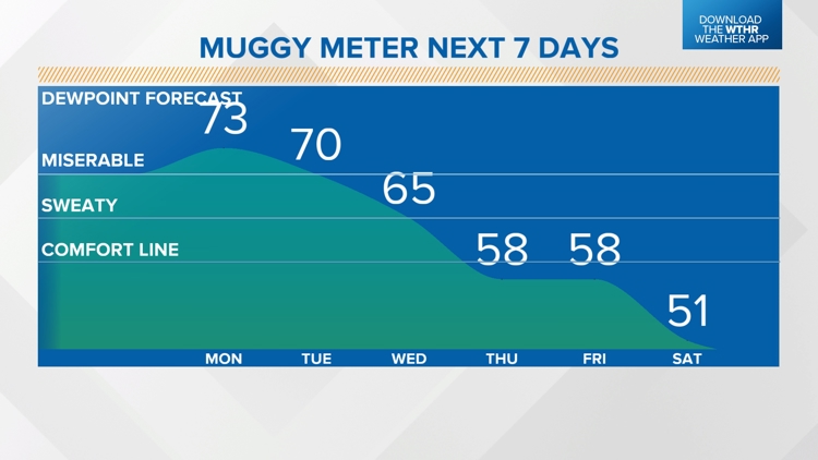 Hurricane Debby update + steamy start to the work week | wthr.com