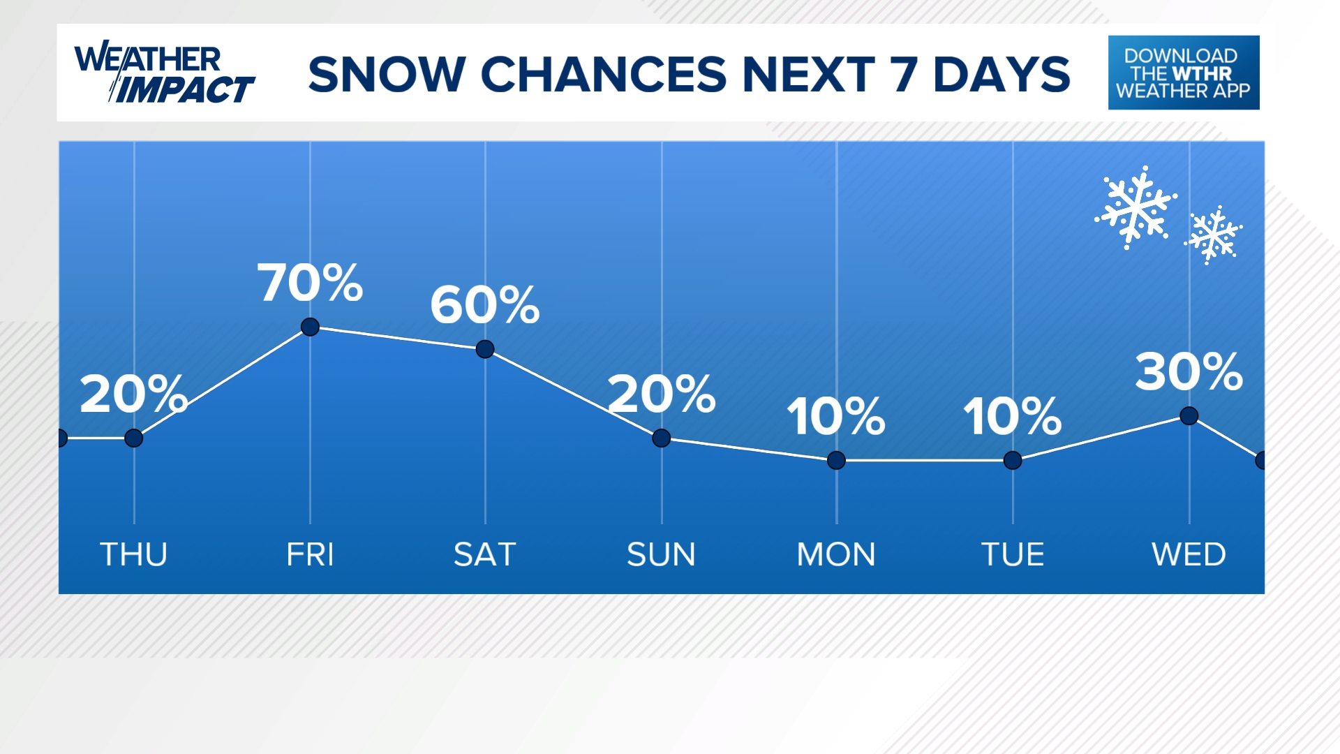 More snow clippers heading to Indiana, next one arrives tonight | wthr.com