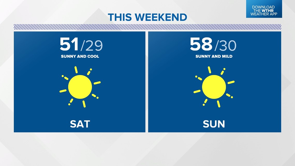 Sunny and cooler | Nov. 17, 2023 | wthr.com