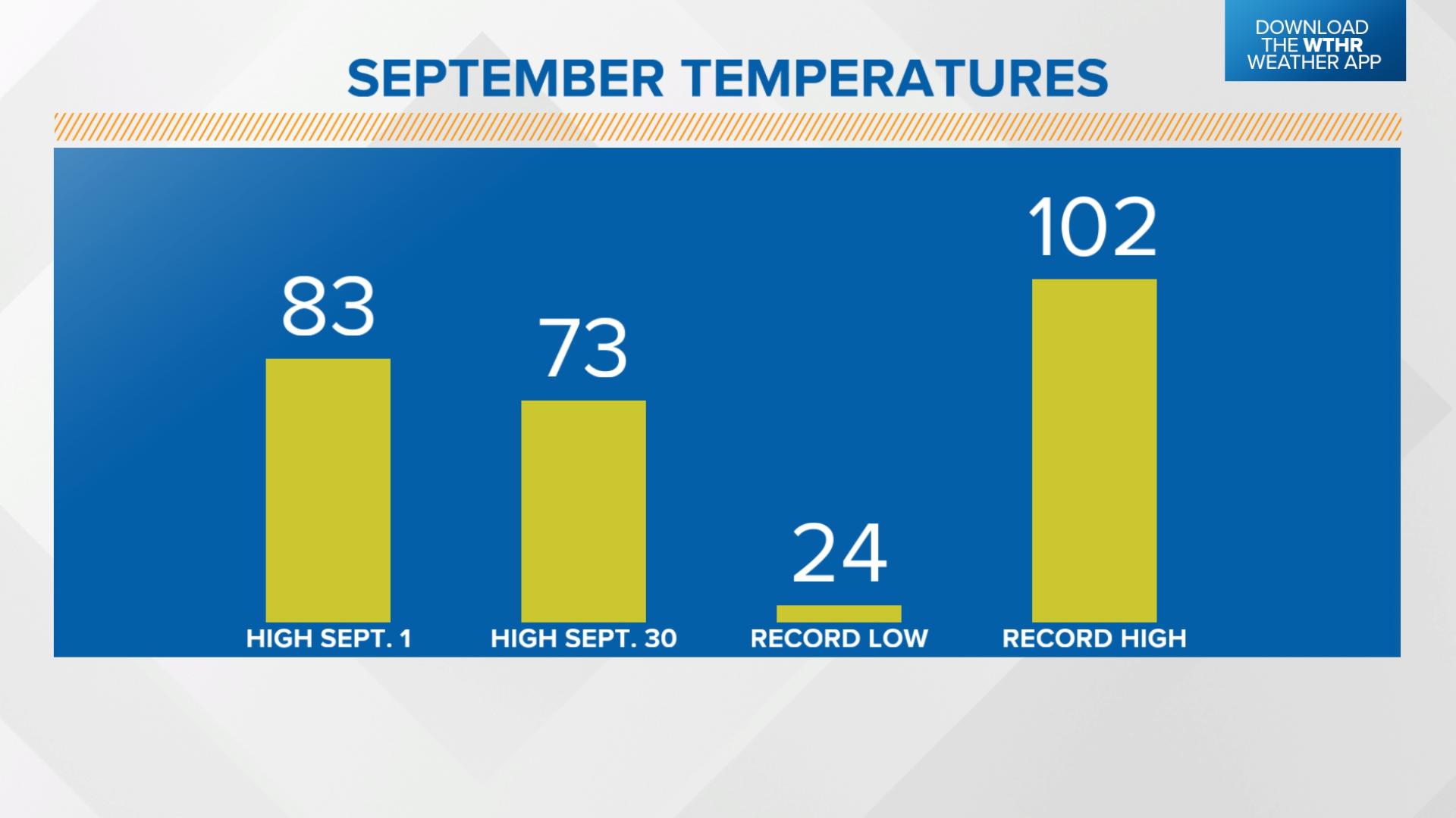 Summer finishes above average; preview of September | wthr.com