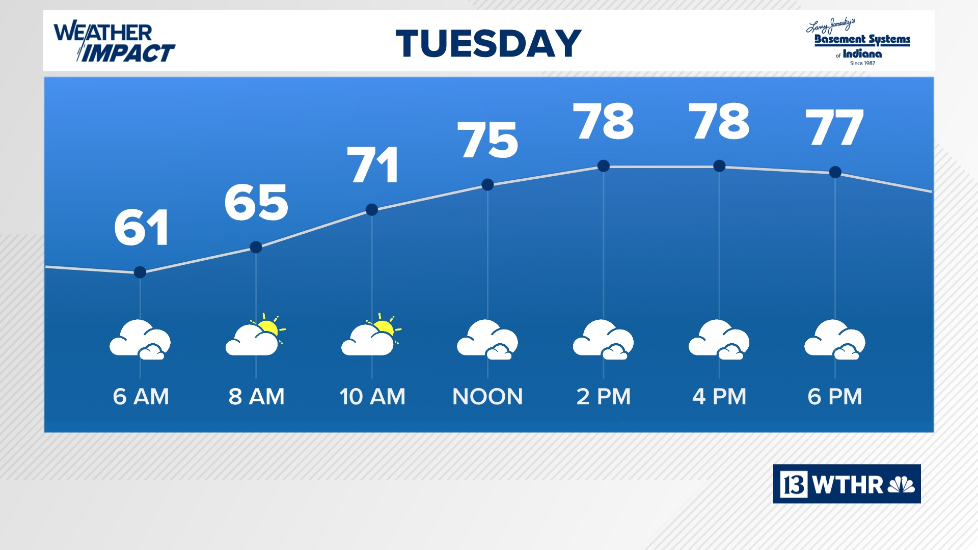 Dry pattern developing later this week | 13Weather Blog | wthr.com