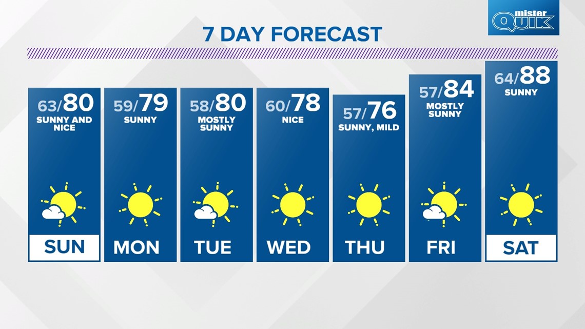 Live Doppler 13 Weather Blog | Sunshine and Highs Near 80 Degrees ...