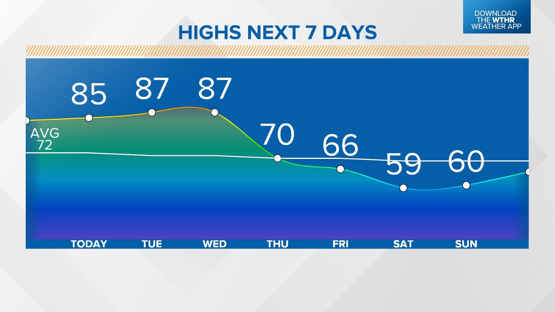 Weather blog: Near-record warmth to potential first frost | wthr.com
