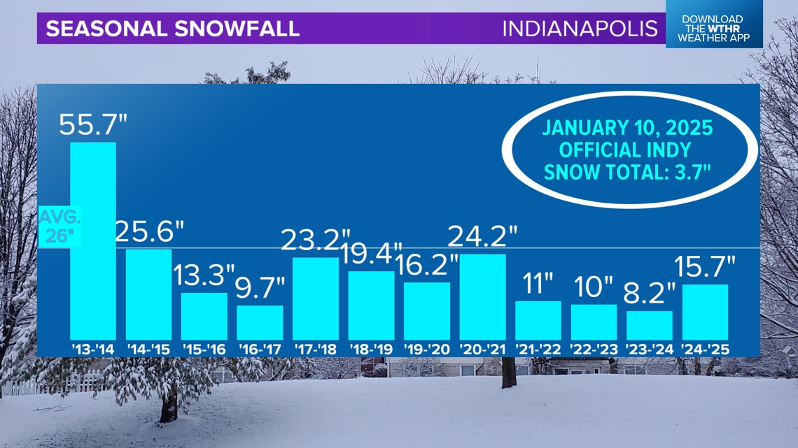 Snowfall reports from across Indiana (January 10th) | wthr.com