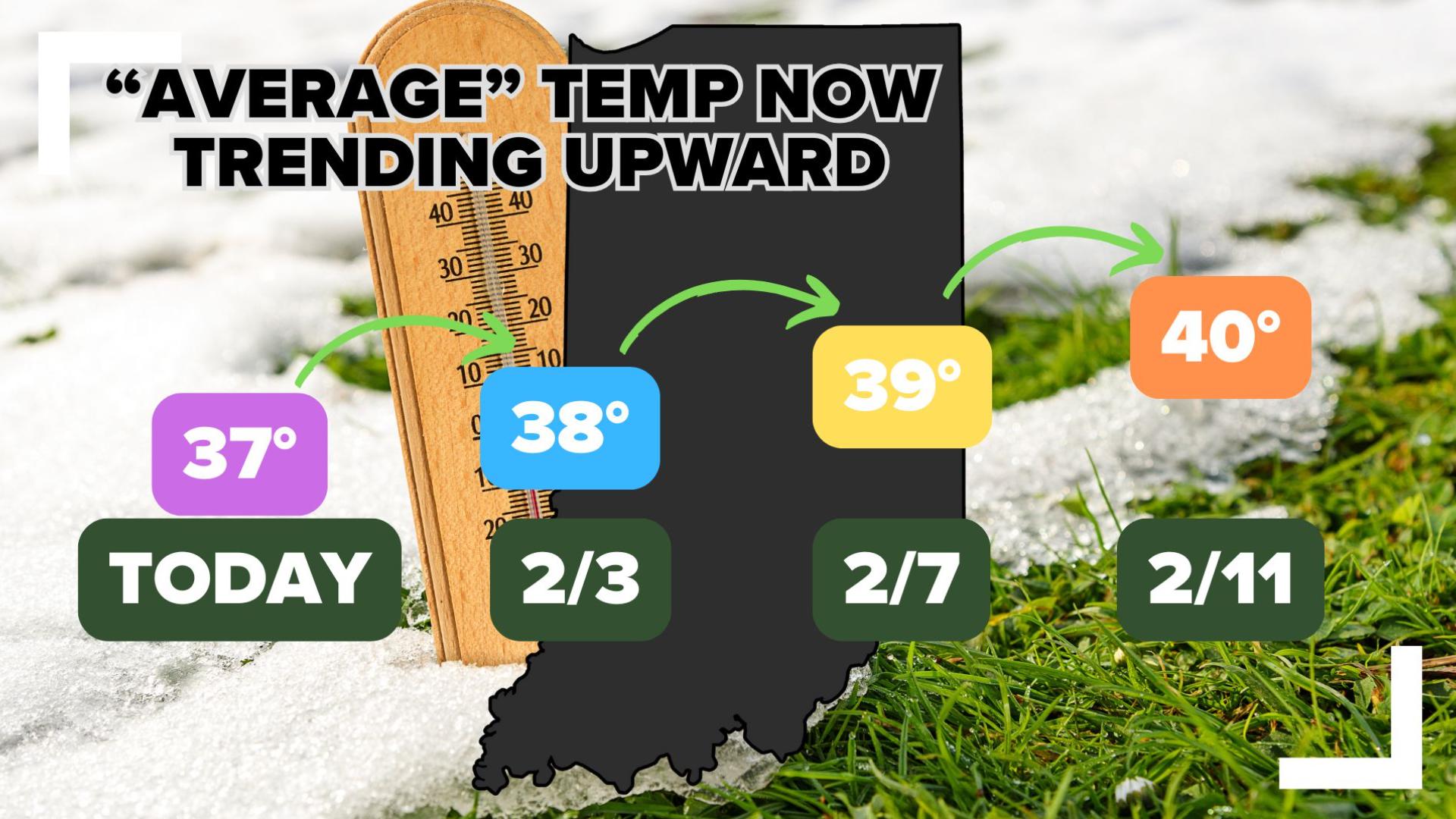 Average temperatures in central Indiana now trending warmer, sunset ...