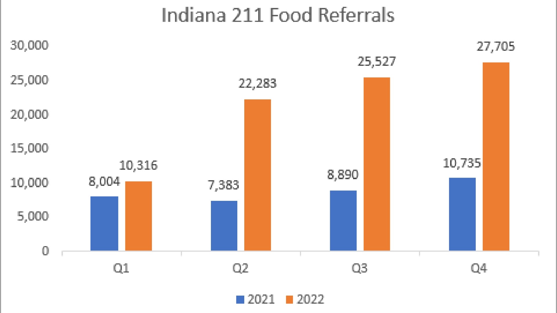 Indiana 211 sees alarming increase in food referrals in past year ...