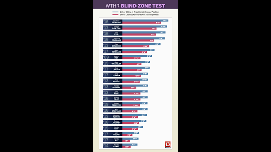 13 Investigates reveals hidden dangers in your vehicle's 'blind zone ...