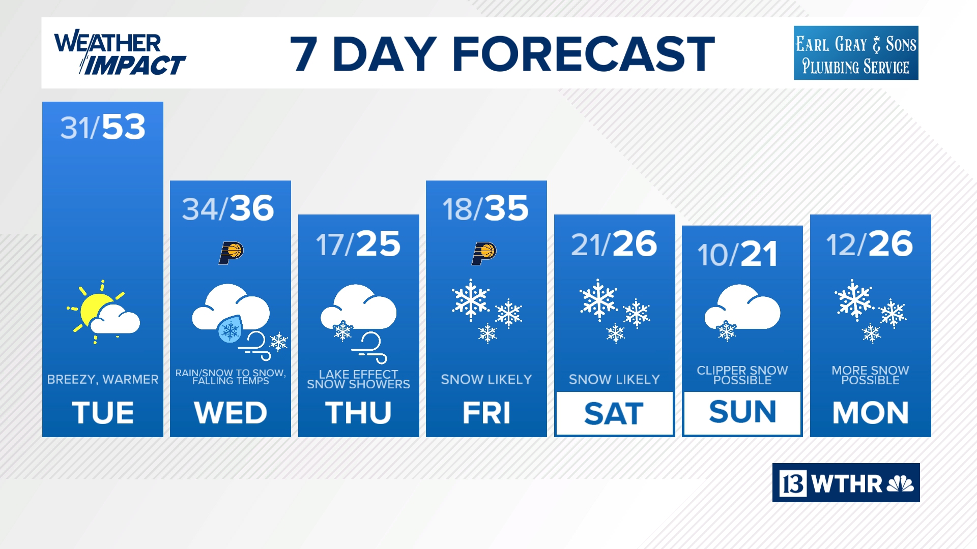 Sunshine to a colder, snowier pattern later this week | 13Weather Blog ...