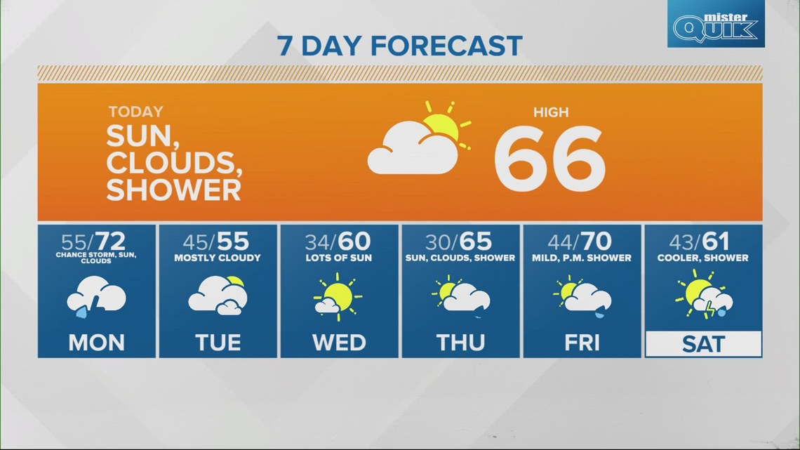Highs in the 60s and 70s the next couple days in central Indiana | wthr.com