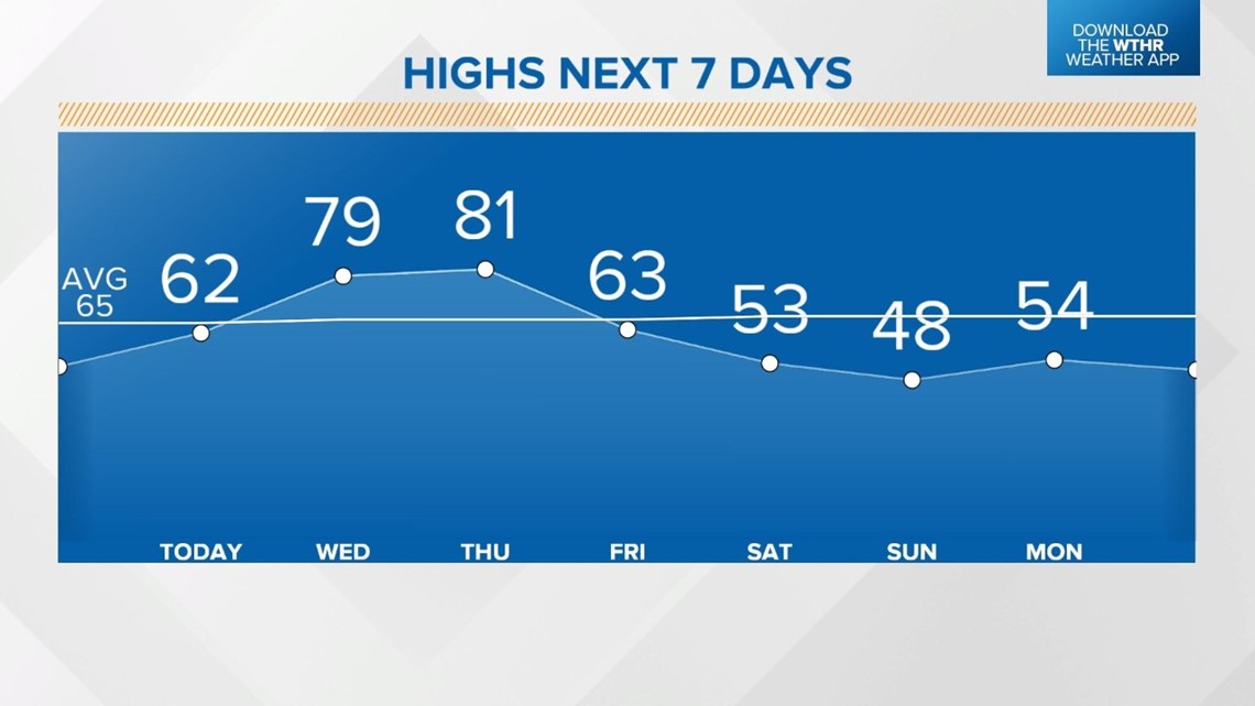 Weather blog: Wild ride of temperatures in the week ahead | wthr.com