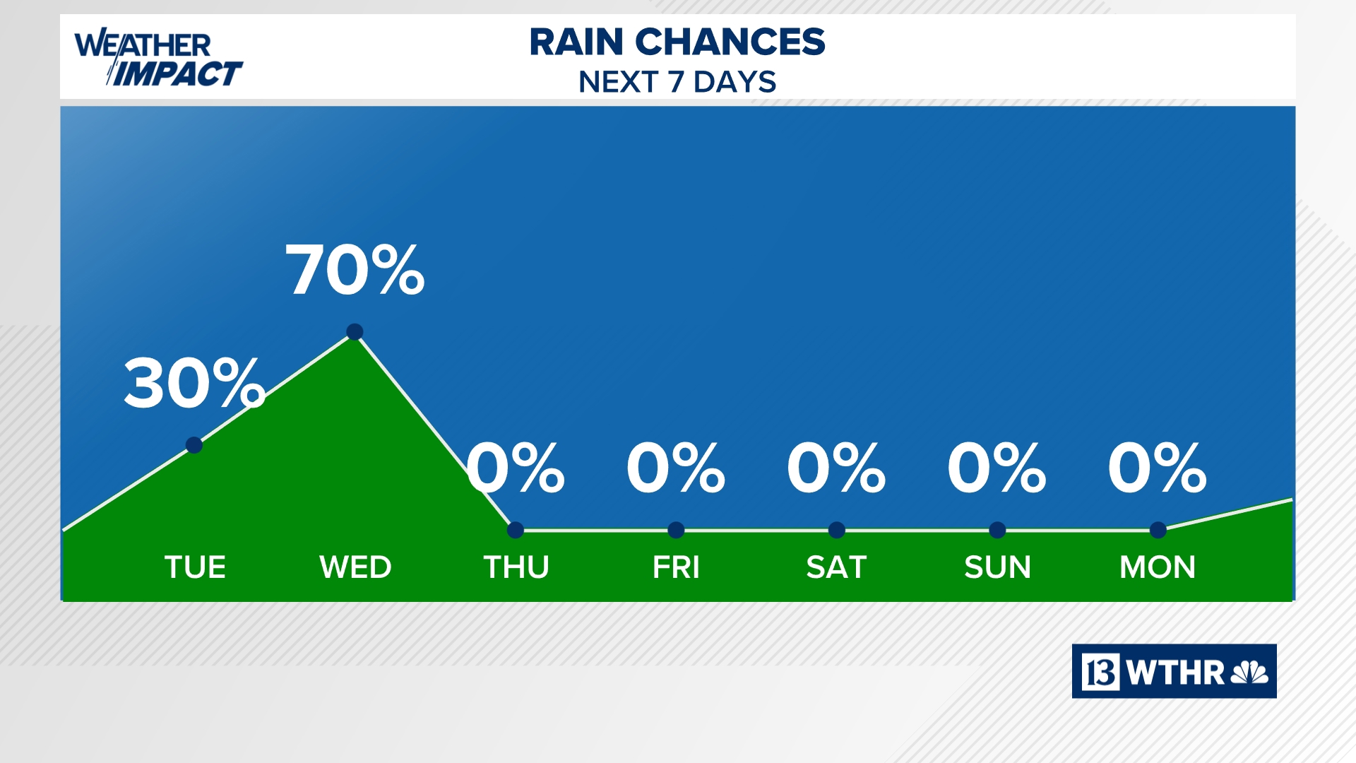 Dry pattern developing later this week | 13Weather Blog | wthr.com